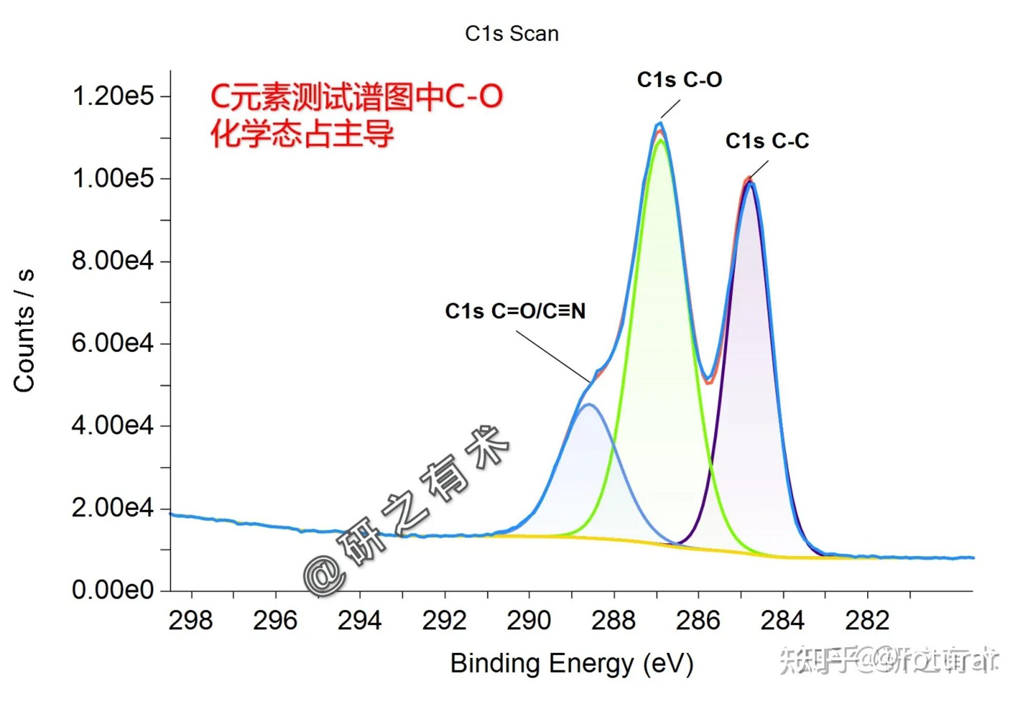 XPS之荷电校正 - 知乎