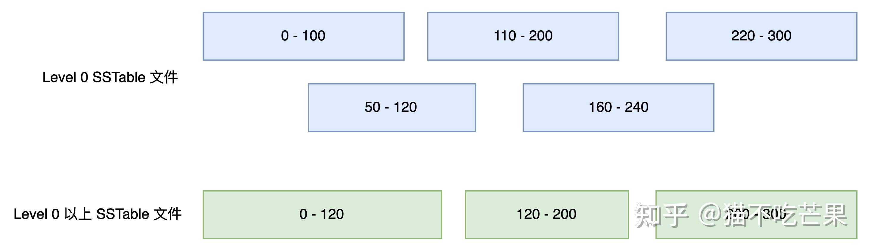 LevelDB源码解读：LSM Tree存储引擎 - 知乎