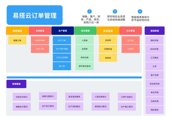 易搭云订单管理：mto模式的进销存优解 知乎