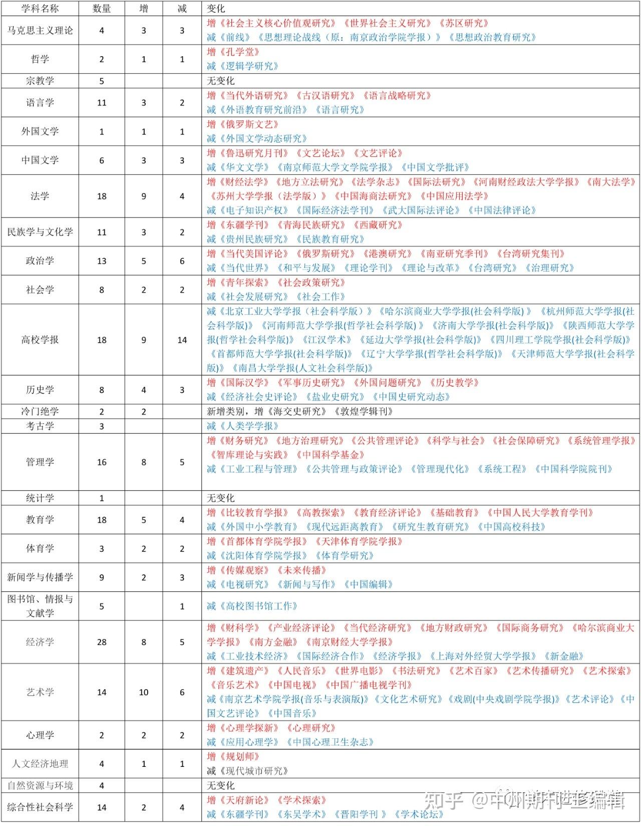 最新最全 | CSSCI（2021-2022）扩展版来源期刊目录 - 知乎