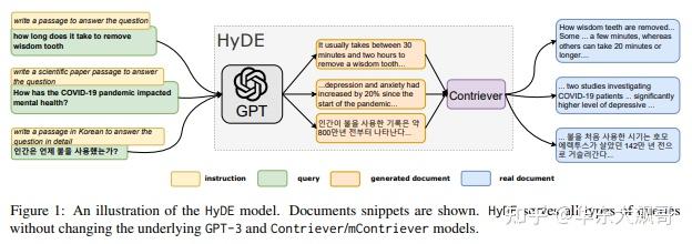 Precise Zero-Shot Dense Retrieval without Relevance Labels - 知乎