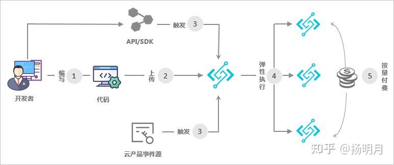 Serverless之快速搭建Spring Boot应用 - 知乎