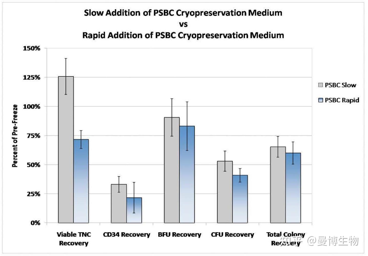 【分享】细胞冻存液添加速率对于脐血干细胞复苏影响研究 - 知乎
