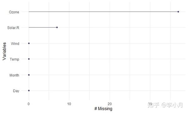 R语言处理缺失值之naniar包 - 知乎
