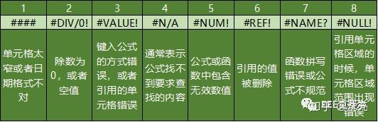 Excel这都是些啥？#VALUE!、#DIVO!、#NUM!、#REF!、#NULL!、#NA！ - 知乎