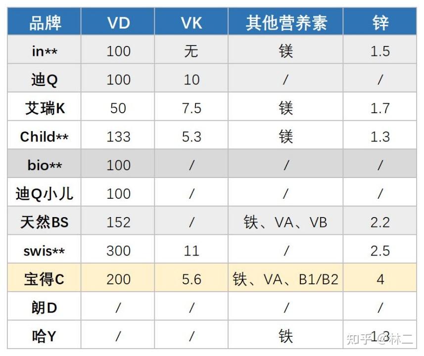 婴幼儿补钙怎么选？超10款热门儿童钙/钙镁锌深度测评，吸收率避雷！ - 知乎