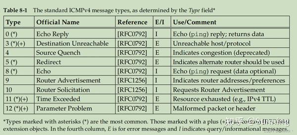 ICMPv4 和 ICMPv6：Internet Control Message Protocol - 知乎