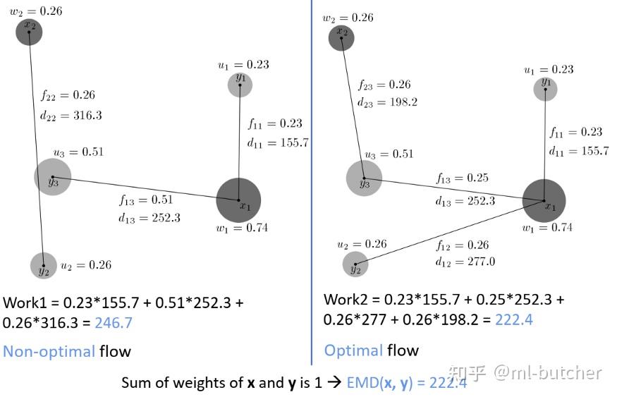 多图介绍，从Earth Mover Distance(EMD, 推土机距离) 到 Word Mover Distance(WMD ...