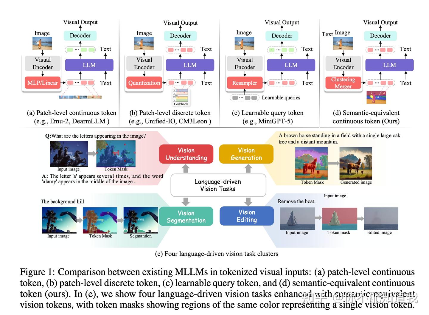 《Towards Semantic Equivalence of Tokenization in Multimodal LLM》笔记 - 知乎