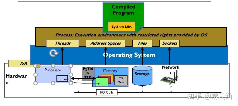 CS162-2021-Spring-UCB-Operating System 课程简介(Lecture 1) - 知乎