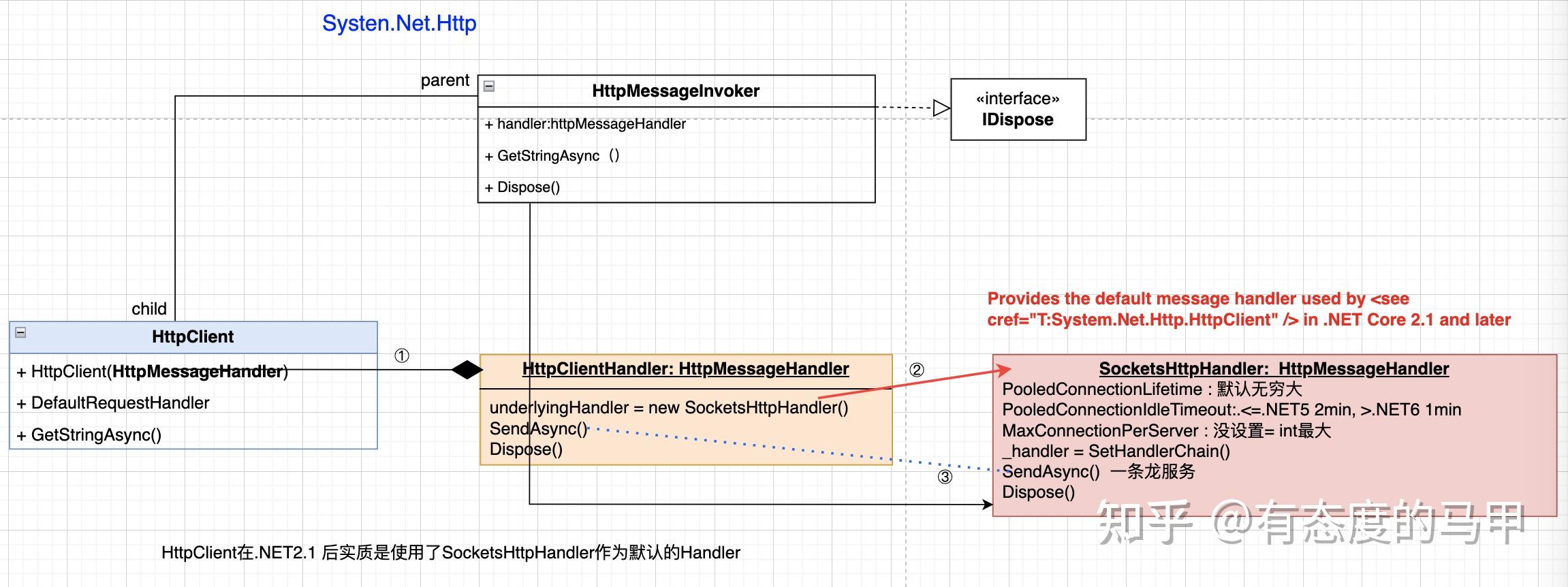 3张大图剖析 HttpClient和IHttpClientFactory在DNS解析问题上的殊途同归 - 知乎