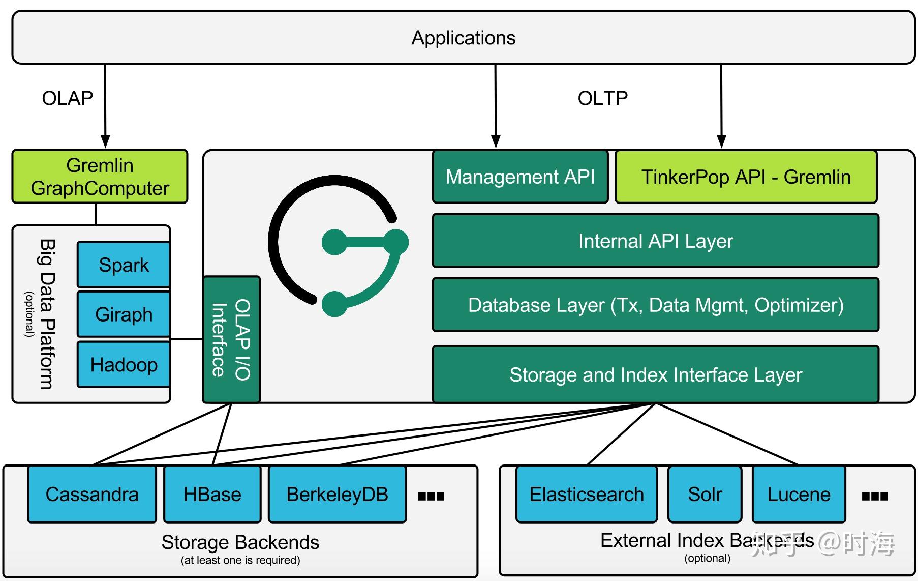 JanusGraph系统架构 - 知乎