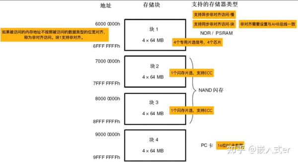 微控制器的FSMC到底是咋回事？(上） - 知乎
