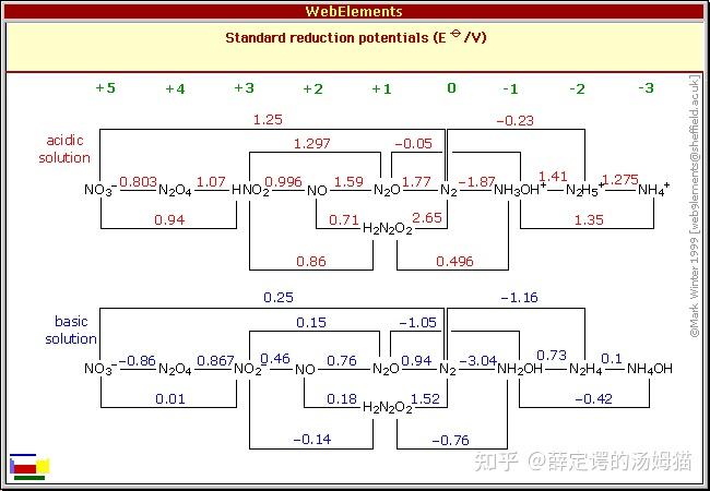 化学元素手册·氮· 06 标准还原电势 知乎