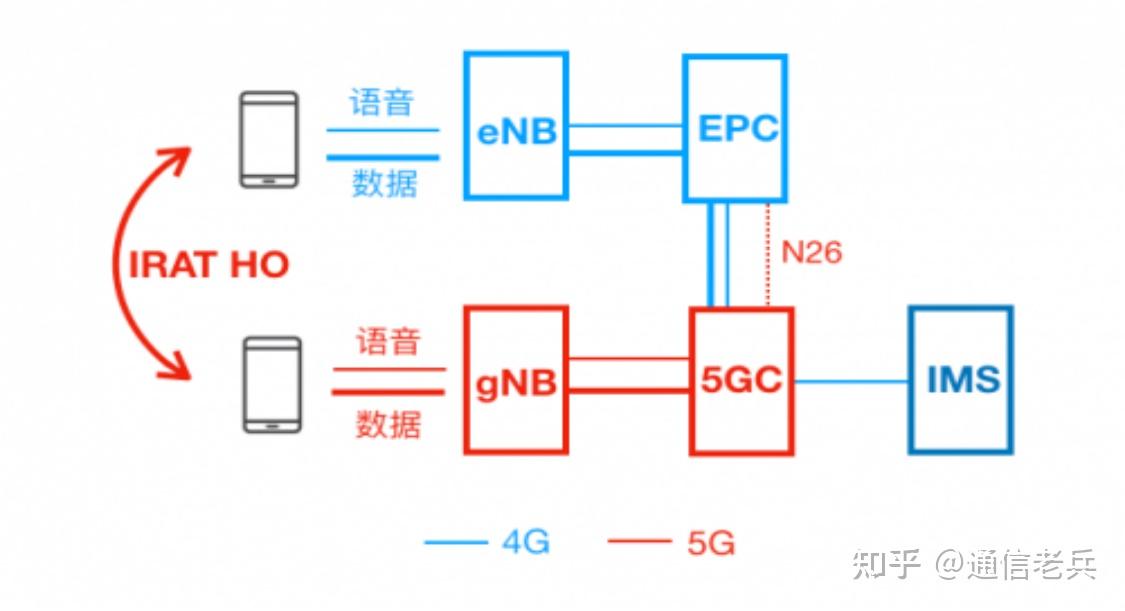 5G语音 VONR 流程 - 知乎
