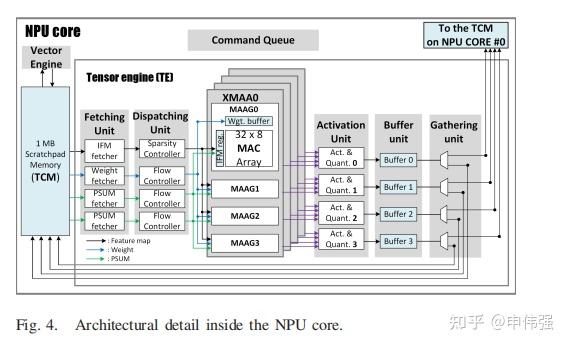 一个多模式多精度8K-MAC NPU架构（三星） - 知乎