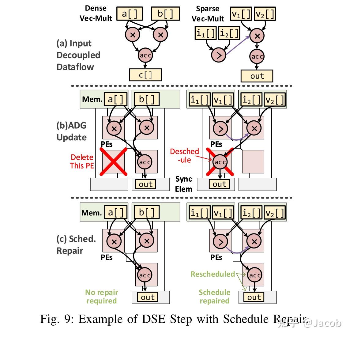 自动化硬件设计方法研究：DSAGEN Synthesizing Programmable Spatial Accelerators 论文研读 - 知乎