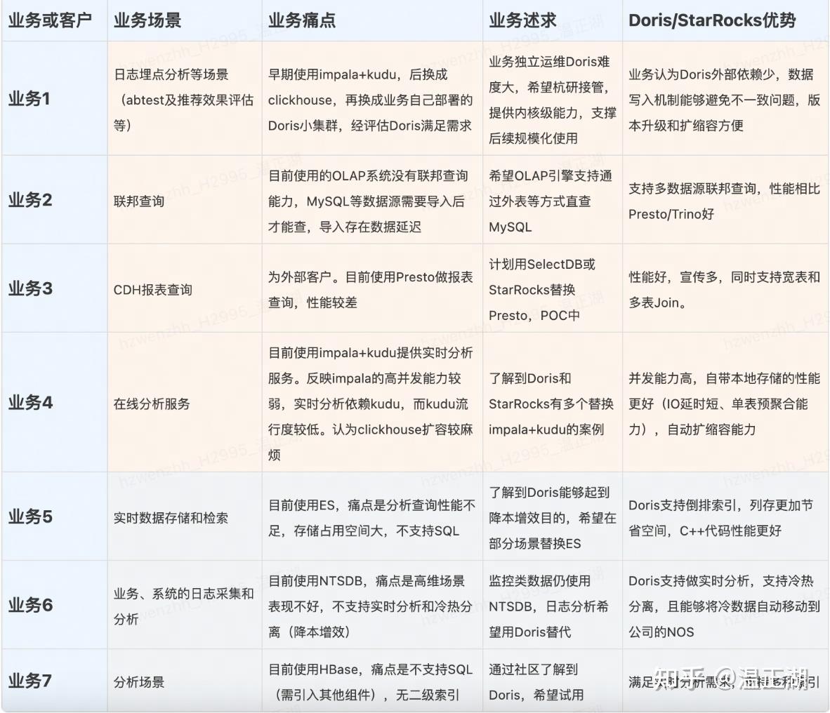 新型OLAP引擎（Doris、StarRocks）调研与对比 - 知乎