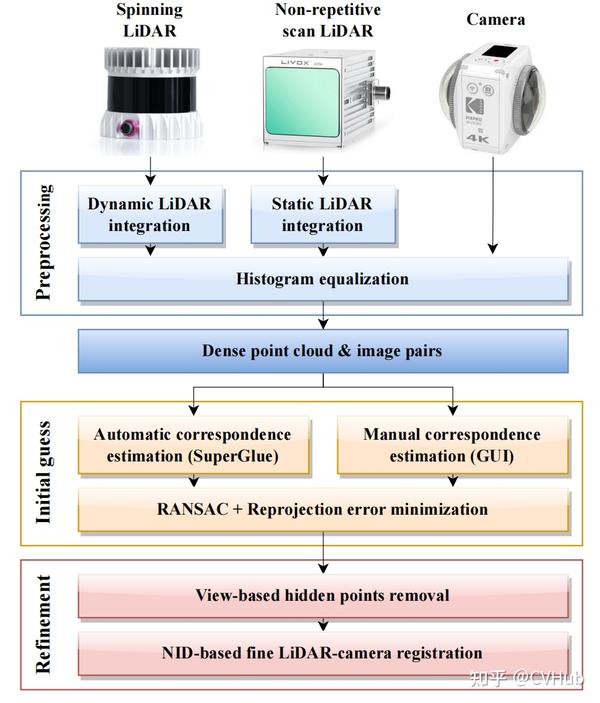 ICRA2023 | 通用、自动和无标定目标的Lidar-Camera外参标定工具箱 - 知乎