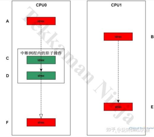 深入理解Linux内核中原子操作及实现原理 - 知乎