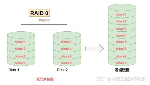 图解RAID存储技术：RAID 0、1、5、6、10、50、60 - 知乎