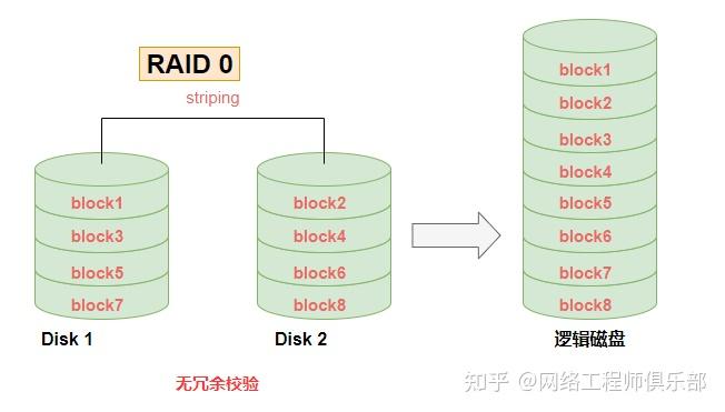 图解RAID存储技术：RAID 0、1、5、6、10、50、60 - 知乎