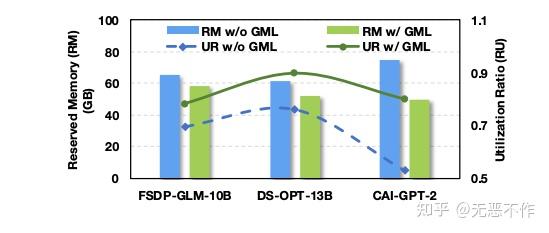 【分布式训练技术分享十】高效显存管理技术GMLake: Efficient and Transparent GPU Memory Defragmentation for Large-scale ...