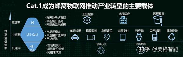 Cat.1如何推动IoT发展？ - 知乎