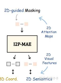深度解析论文：Learning 3D Representations from 2D Pre-trained Models via Image-to-Point Masked ...