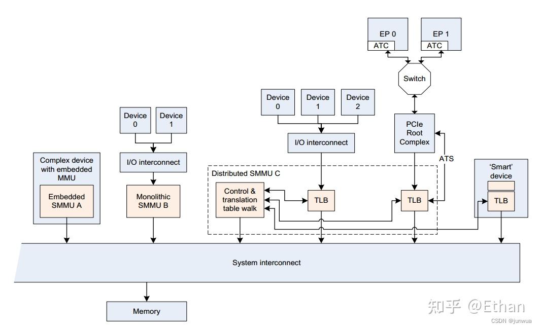 MMU、SMMU、IOMMU对比分析 - 知乎