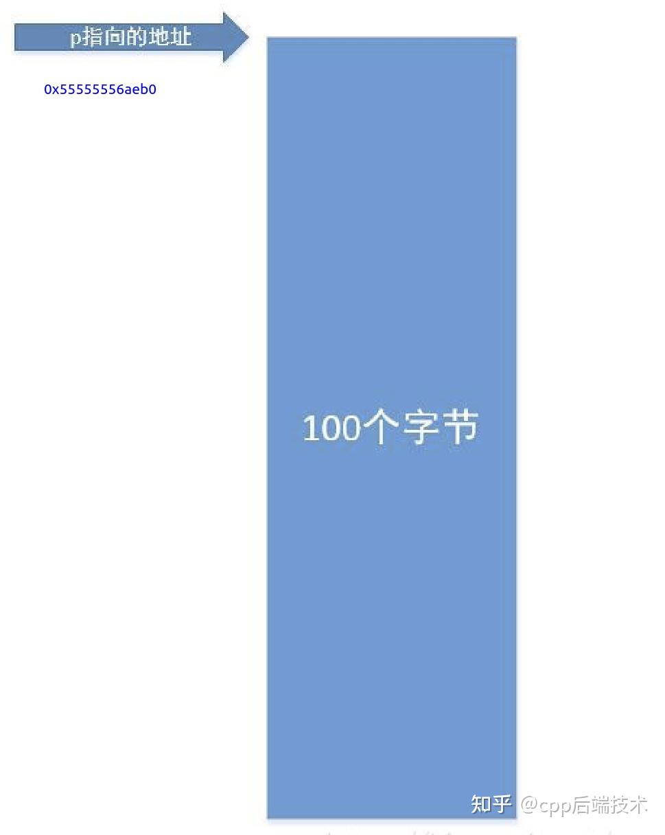 详解动态内存分配函数malloc、calloc、realloc、free的区别 - 知乎