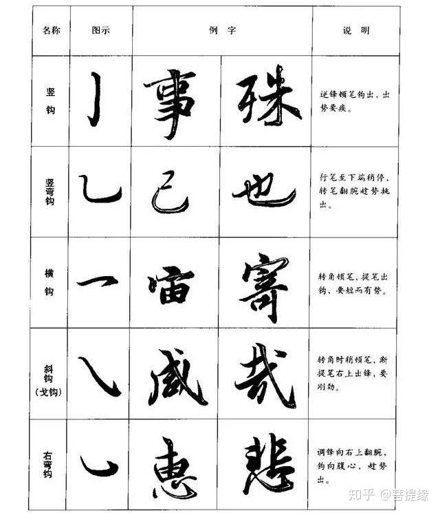 行书八种基本笔画的写法（图解） 知乎