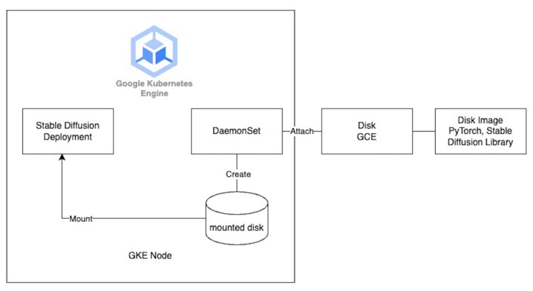 谷歌云 | 将 Google Kubernetes Engine (GKE) 上稳定扩散的启动时间缩短 4 倍 - Cloud Ace