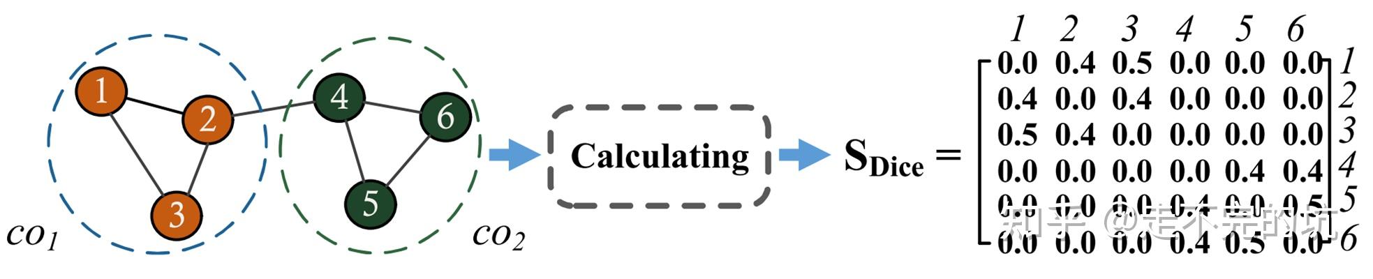Community Detection in Graph: An Embedding Method - 知乎