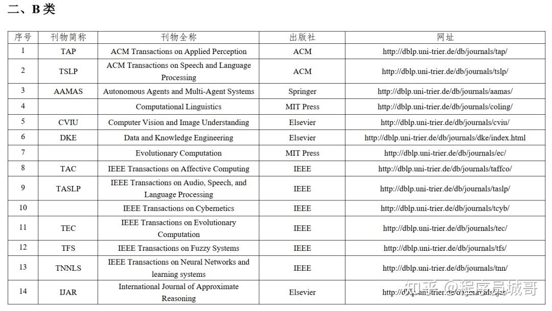 CCF推荐国际学术会议和期刊目录终于来了！PRCV空降C类！ICLR继续陪跑... - 知乎