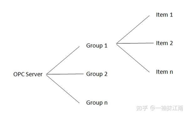 通讯协议005——简说OPC DA - 知乎
