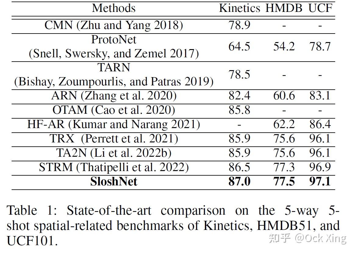 AAAI-2023 Revisiting the Spatial and Temporal Modeling for Few-Shot Action Recognition - 知乎