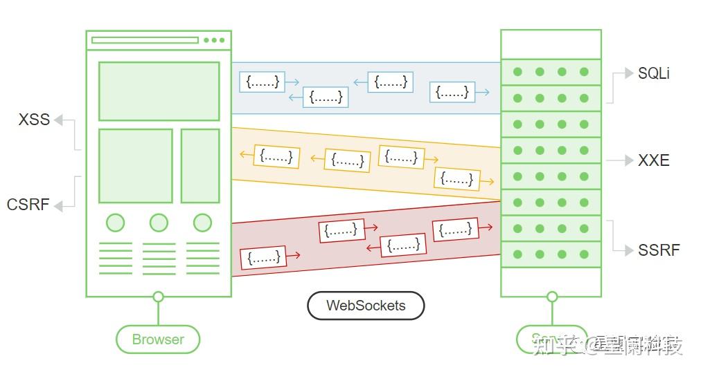 WebSocket API安全风险解读 - 知乎