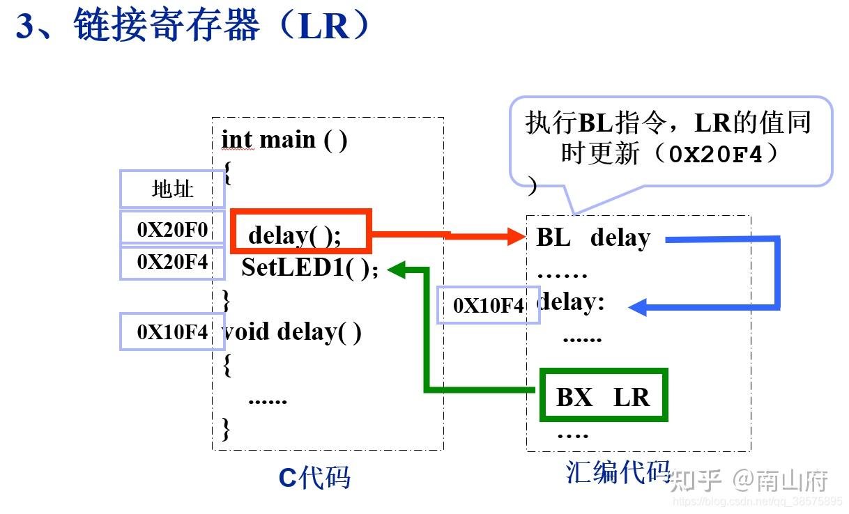 2- ARM Cortex-M体系结构 - 知乎