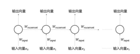 循环神经网络（RNN)基本结构及运行方式 - 知乎
