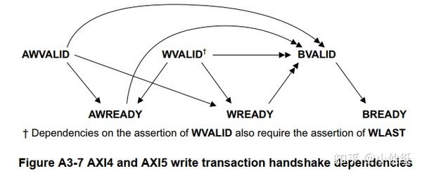 AMBA总线之AXI - 知乎