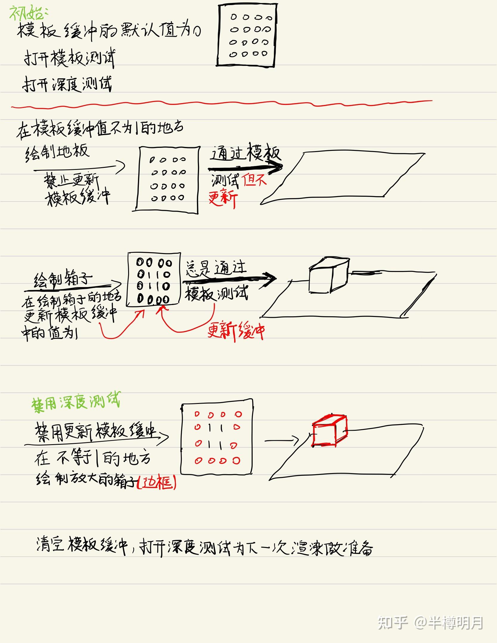 OpengGL学习笔记：彻底搞懂模板测试(模板测试(Stencil Test) - 知乎