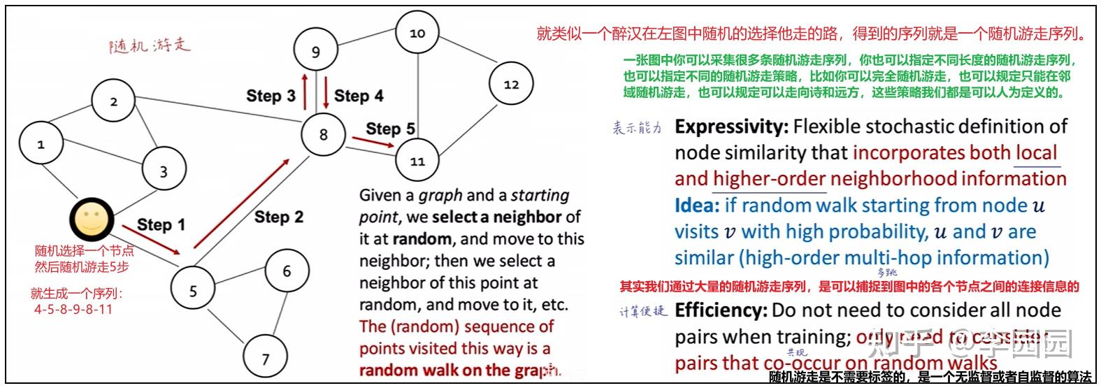 【GNN】第五章：传统图机器学习算法：Deepwalk、Node2Vec、PageRank - 知乎