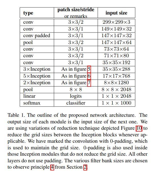 经典神经网络 | 从Inception v1到Inception v4全解析 - 知乎