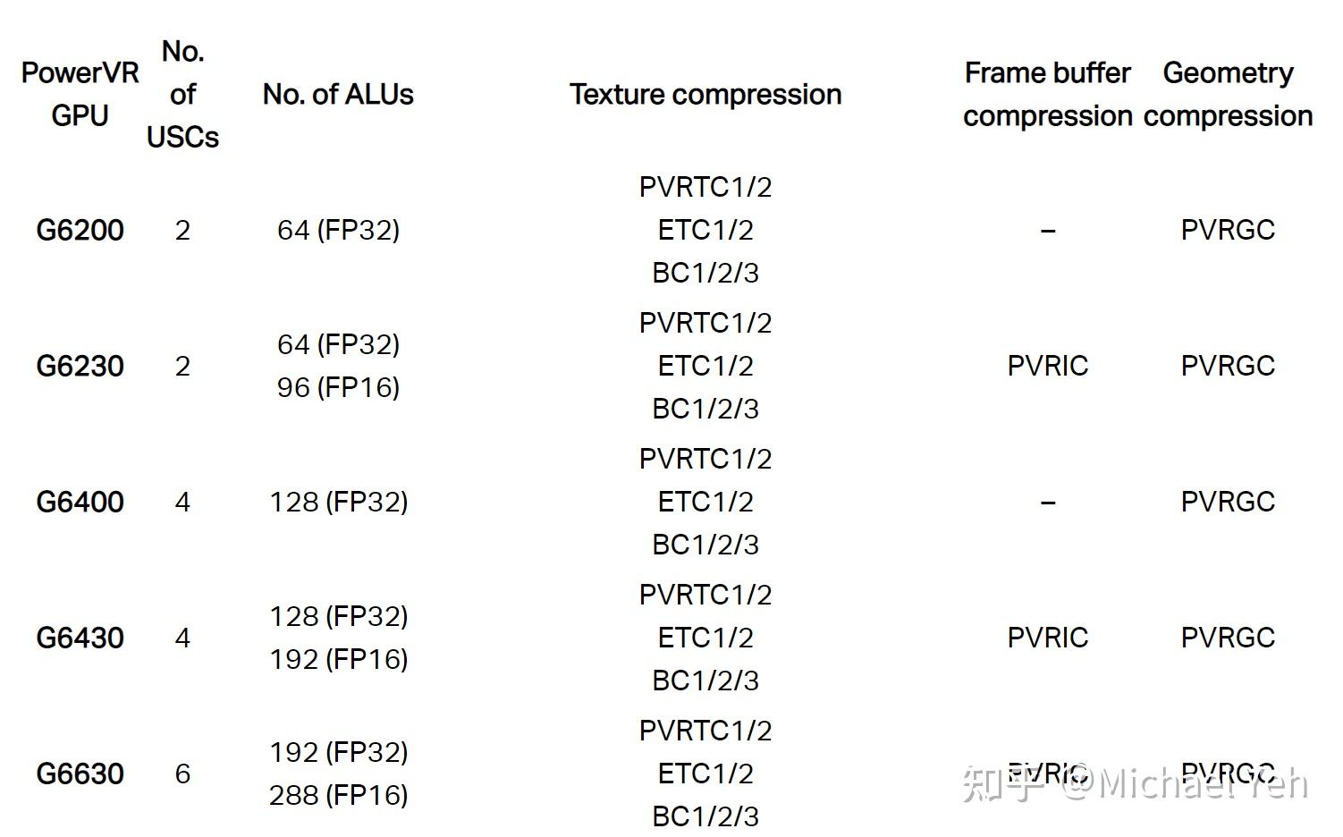 PowerVR系列GPU架构的演进（一） - 知乎