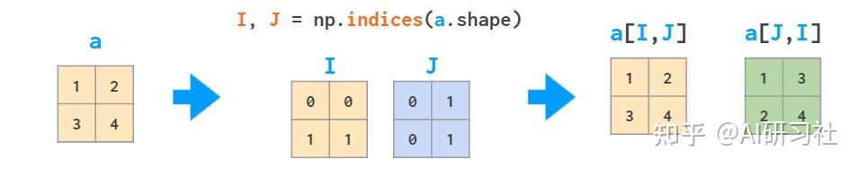 图解 | NumPy可视化指南 - 知乎