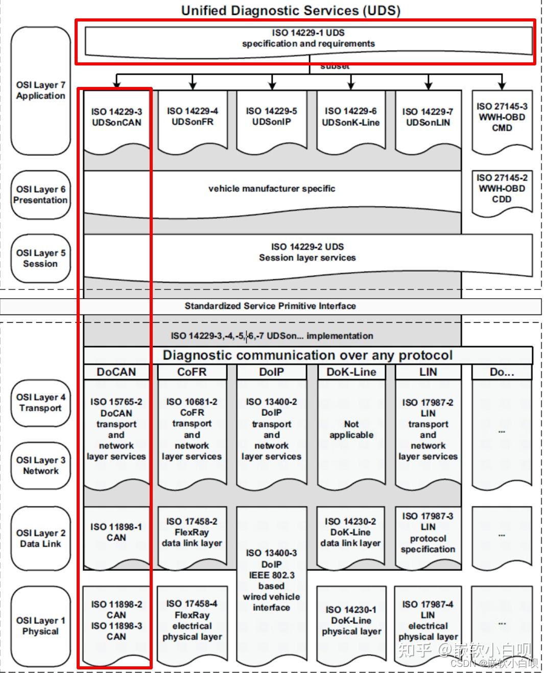 Autosar UDS-CAN诊断开发01(UDS诊断入门概念(UDSOnCan)) - 知乎
