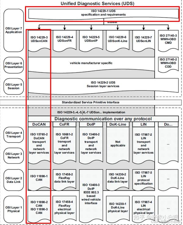 Autosar UDS-CAN诊断开发01(UDS诊断入门概念(UDSOnCan)) - 知乎