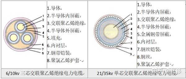 交联聚乙烯绝缘电力电缆（XLPE）结构 - 知乎