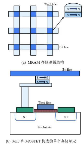 MRAM存储器技术 - 知乎